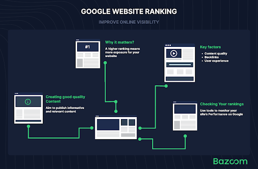 Google website ranking - Learn more about online visibility